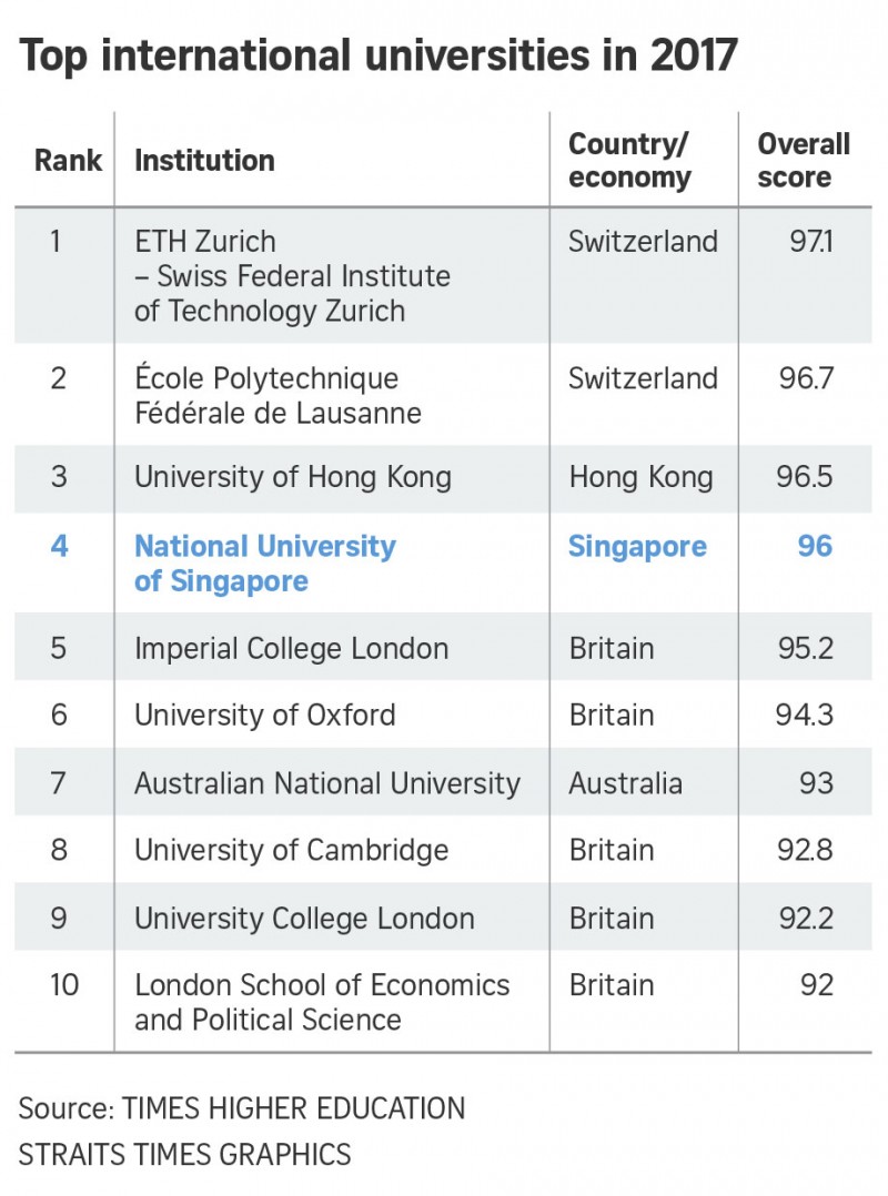 NUS ranked world’s fourth most international university – EA Study