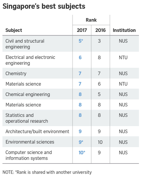 NUS, NTU among top in global uni rankings – EA Study