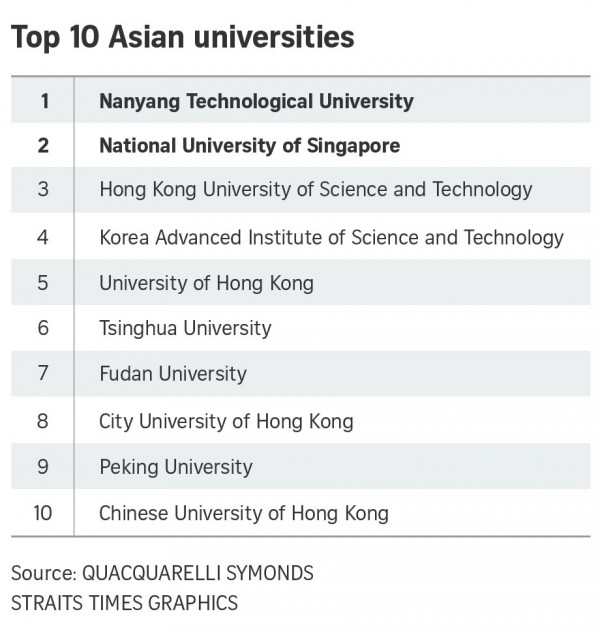 NTU, NUS ranked top two universities in Asia – EA Study