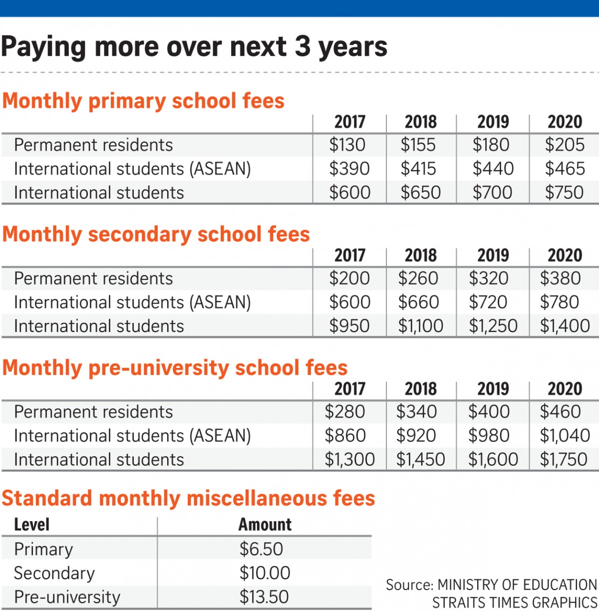 School Fees Going Up For Foreigners And PRs EA Study School Fees Going Up For Foreigners And PRs EA Study