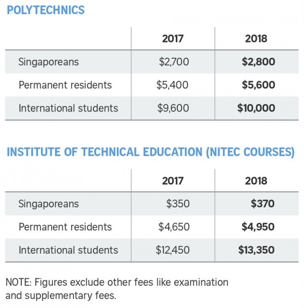 Higher tuition fees for students joining polytechnics and ITE next year ...